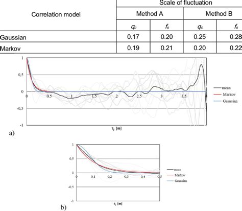 Estimated Values Of The Fluctuation Scale Download Table