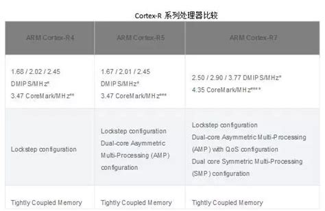 Arm Cortex系列那么多处理器，该怎么区分？ Mcu加油站