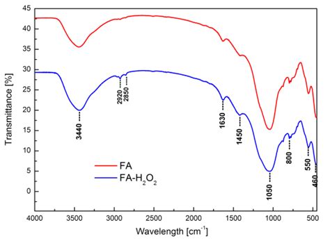 Ft Ir Spectra Of Raw Fa And H2o2 Treated Fa Download Scientific Diagram