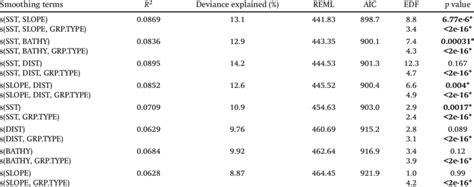Model Performance For July Sorted By Ascending Restricted Maximum