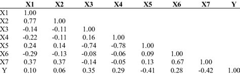 correlation matrix for included variables download scientific diagram