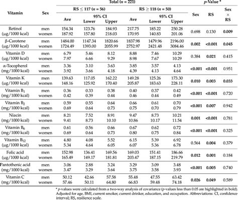Interactions Between Sex And The Resilience Scale Rs According To