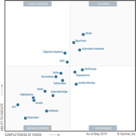 Top 5 Open Source And Commercial Rpa Tools To Use In 2020