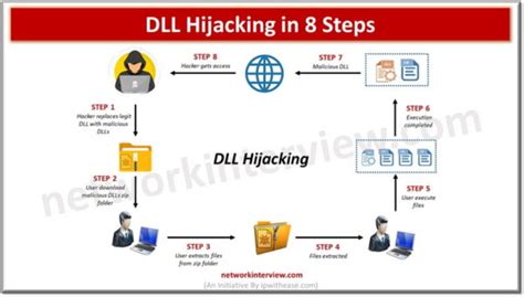 Dll Hijacking In 8 Steps Network Interview