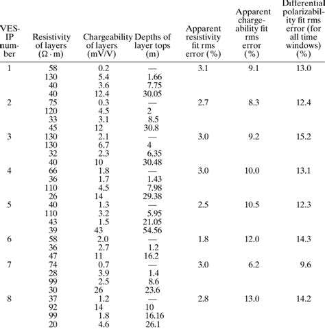 Ves Ip Inversion Results Download Table