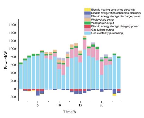 Energies Free Full Text Two Stage Robust Economic Dispatch Of