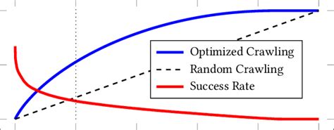 optimized crawling compared to random crawling based on the non uniform