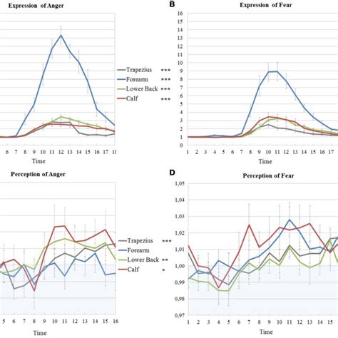 Muscle Activations In Experiment 1 And 2 On The Left Side Of The Body