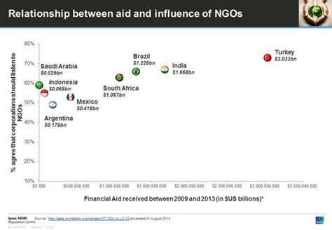 The Delicate Relationship Between The Worlds Biggest Ngos And