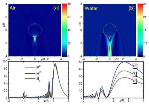 Cross Sectional View Of The Normalized Local Field Distribution 2 E