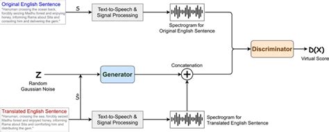 proposed conditional gan based model to evaluate the maturity of the