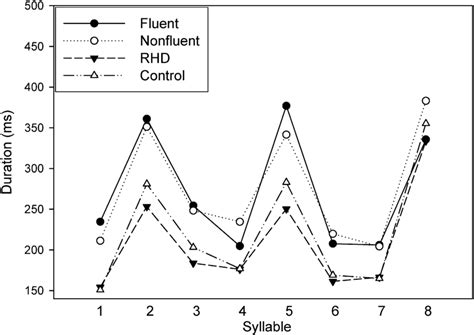 Syllable Duration On The Absolute Timing Scale Download Scientific Diagram