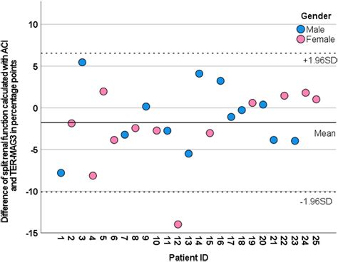 Modified Bland Altman Plot Illustrating The Deviation Between The Split