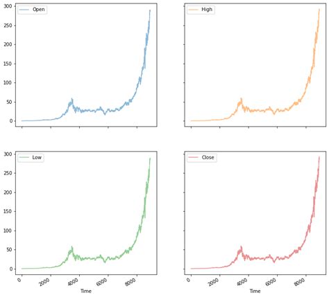 GitHub Sedighe Raeisi Stock Market Predicting With LSTM