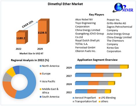 Trends And Challenges In The Dimethyl Ether Market By Akshaymaximize