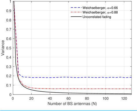 Figure 9 From Performance Evaluation Of Frequency Division Duplex Fdd