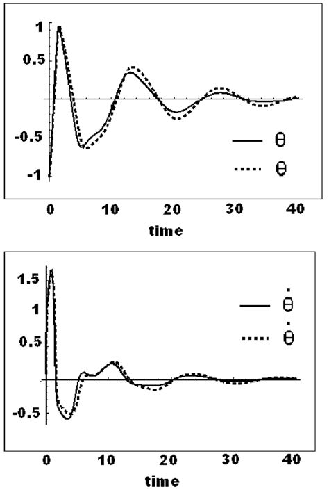 closed loop behavior of the variables θ and ˙ θ for two values of β
