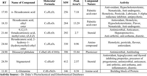 Proposed Retention Time Compounds Molecular Formula Molecular