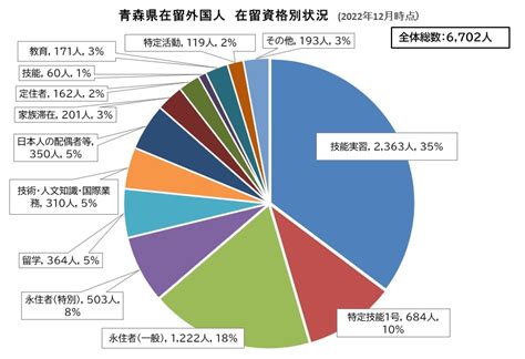 県内在留外国人数 公益社団法人青森県観光国際交流機構国際交流グループ