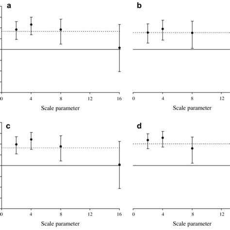 Wavelet Correlations And Associated 95 Confidence Intervals Of Download Scientific Diagram