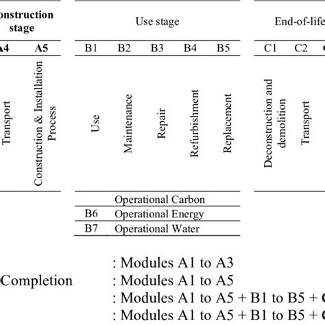 Scope Of The Lca Of Buildings Source En 15978 Cen 2011 Download Scientific Diagram