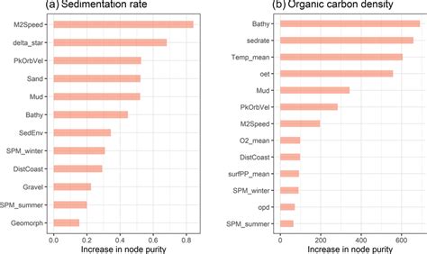 Selected Predictor Variables And Relative Variable Importance Of The Download Scientific