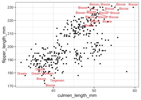 How To Add Labels To Select Points With Ggrepel Data Viz With Python