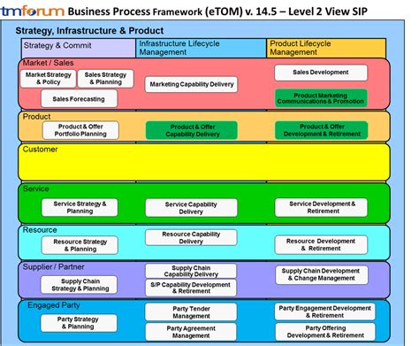 Telefónica Business Process Blueprint Business Process Framework