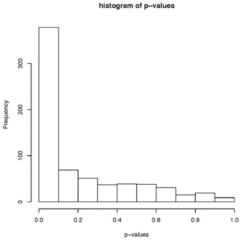 Histogram Of P Values A Histogram Displaying The Distribution Of Download Scientific Diagram