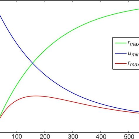 Steady State Values Of Plasticity Variables The Maximum Value R Max