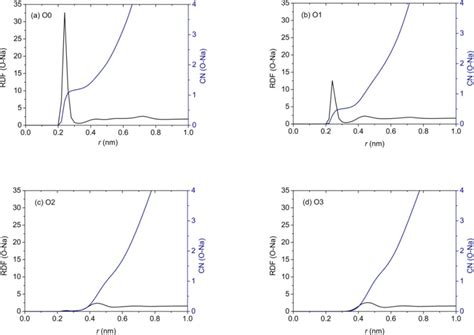 Fig. S4. Radial distribution functions (RDF) and coordination numbers... | Download Scientific ...