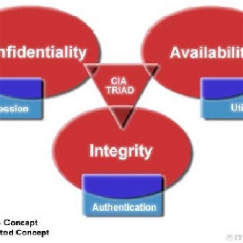 General Architecture Of The Security Management Process For An Enterprise Download Scientific