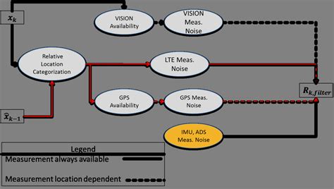 11 Filter Measurement Noise Covariance Matrix Generation Process For