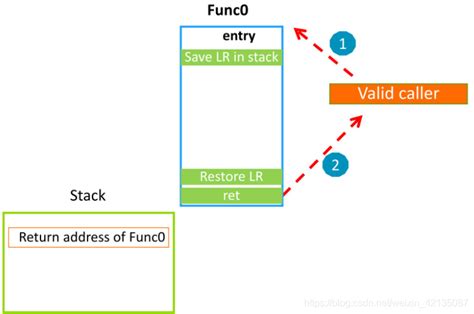 Armv9 Pacpointer Authentication和btibranch Target Instructions介绍arm