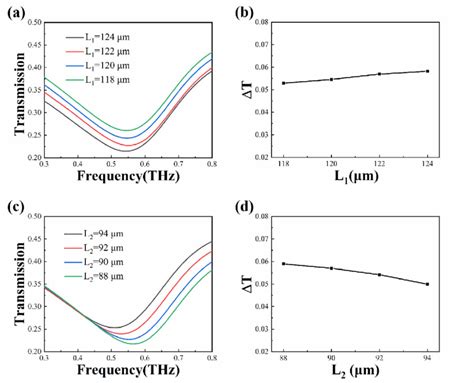 Simulated Transmission Spectra With Different Structural Parameters Download Scientific