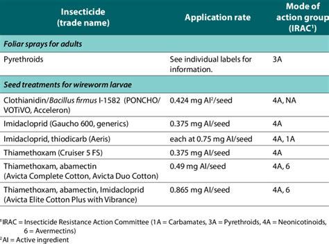 Suggested Insecticides For Managing Wireworms In Cotton Download Table