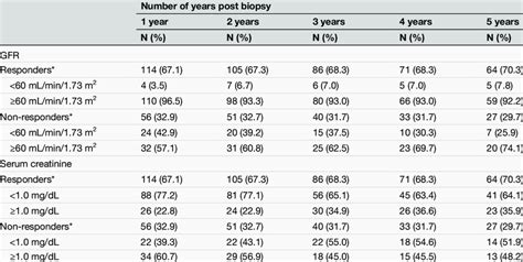 Gfr And Serum Creatinine Levels During Follow Up Period By Mperr Status