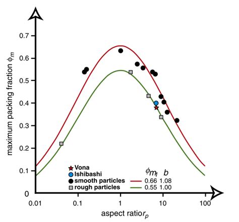 22 The Effect Of Particle Aspect Ratio X Axis And Particle Shape