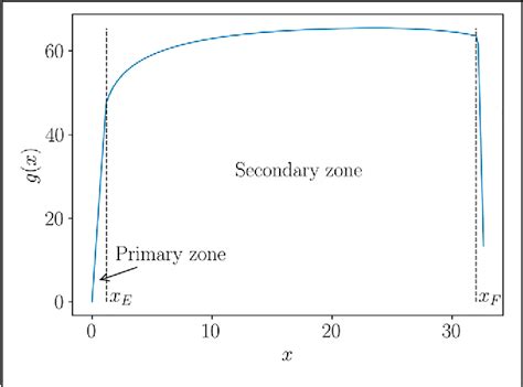 Figure 3 From Parametric Curves Metamodelling Based On Data Clustering Data Alignment Pod