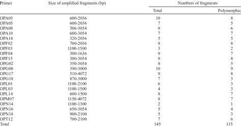 primers employed in the random amplified polymorphic dna reactions of