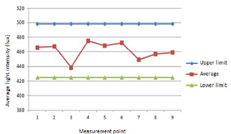 graph uniformity measurement data intensity of low light mode
