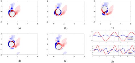 snapshots of two dimensional vortex at location of the cylinder z l ¼