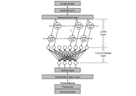 Schematic Of Lstm Based Machine Learning Algorithm For Differentiation