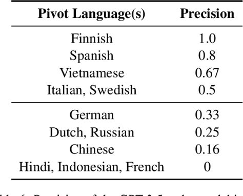 table 6 from are machine reading comprehension systems robust to