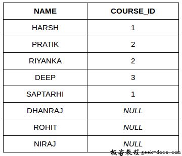 SQL 连接 内连接左连接右连接和全连接 极客教程