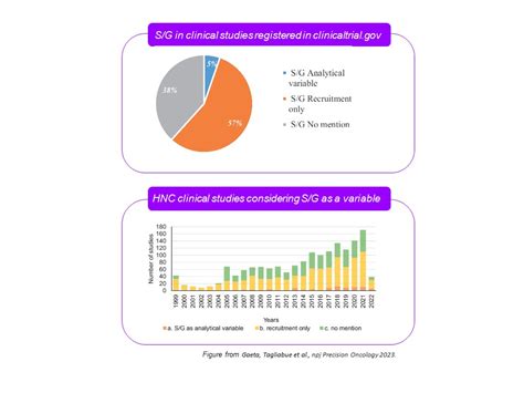 Are Sex And Gender Adequately Considered In Head And Neck Cancer