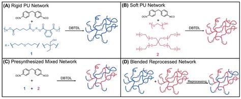 Polymers Free Full Text Improving Sustainability Through Covalent Adaptable Networks In The