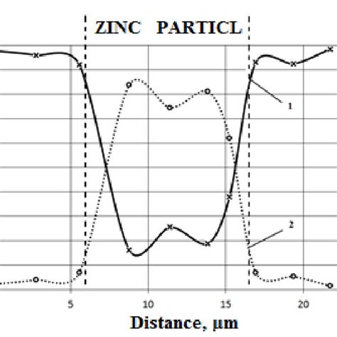 The Distribution Of Elements By Copper And Zinc Particles 1 Copper 2