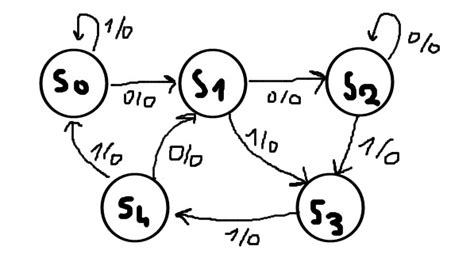 State Machines Design A Sequence Detector To Detect Or Electrical Engineering
