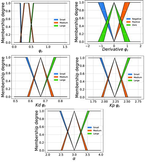 it2 pid r membership functions download scientific diagram